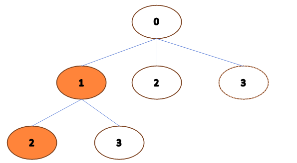 백준 15649 N과 M (1) 풀이 (Backtracking) | 정범의 블로그